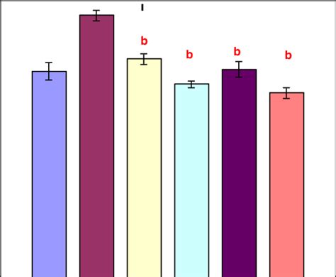 Serum Ace Activity In Control C And Isoproterenol Iso Extract