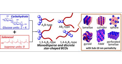 Tailored Solid State Carbohydrate Nanostructures Based On Star Shaped
