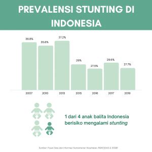 Program Pencegahan Stunting