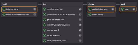 A Comprehensive Guide To Gitlab Dast