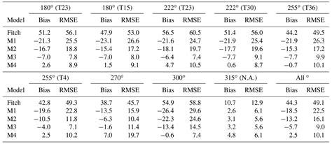 Wes The Jensen Wind Farm Parameterization