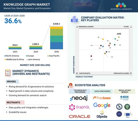 Knowledge Graph Market Size And Share Global Forecast Industry Trends