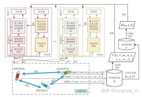 基于多智能体深度强化学习的船舶协同避碰策略 知乎