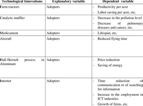 Examples Of Variables Of The Model Download Table