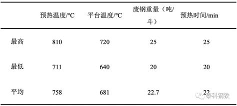 转炉废钢连续加料预热振动输送机提高转炉废钢比到35 凤凰网