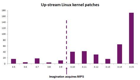 The Mips Development Board For Iot On Linux Linux