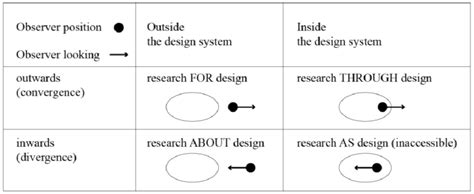 The Concepts Of Research In Design According To The Observer Position Download Scientific