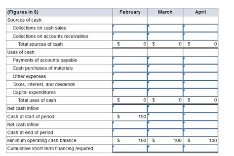 Solved The Following Table Lists Data From The Budget Of
