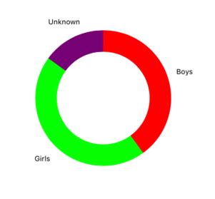 Ios How To Alligned Text On Piechart Or Piechart Slice Center