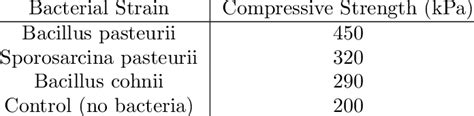 Compressive Strength Of Soil Samples With Different Bacterial Strains Download Scientific Diagram