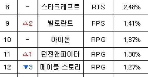 Pc방순위 배틀그라운드 디아2 밀어내고 3위