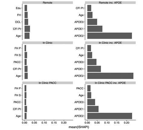 PREDICTING AMYLOID BURDEN TO ACCELERATE RECRUITMENT OF SECONDARY PREVENTION CLINICAL TRIALS