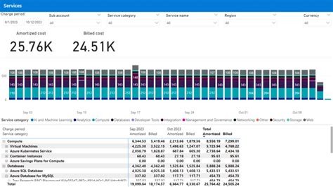 Democratizing Finops Transform Your Practice With Focus And Microsoft Fabric Microsoft Azure