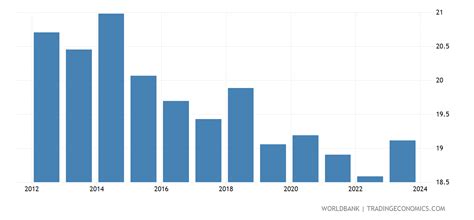 Australia Employment In Industry Of Total Employment 1969 2020