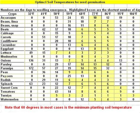 Vegetable And Herb Seed Germination Chart Charts Seeds And Vegetables