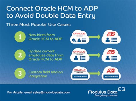 Oracle Hcm Integration With Adp Workforce Now® Or Adp Vantage Hcm® By