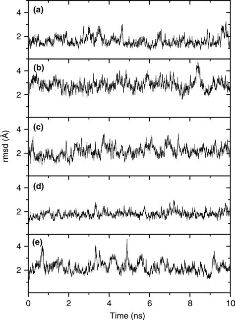 Time Evolution During The Entire Simulation Of The Root Mean Square