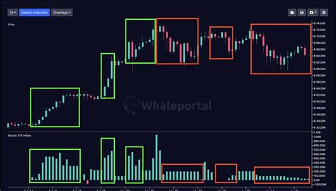 Bitcoin ETF Inflow Chart Compared To The Bitcoin Price Whaleportal