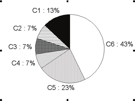Percentage Of Instances Per Interaction Pattern Class In The Dataset Download Scientific