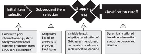 即时自适应生态瞬时评估 （jita Ema） Behavior Research Methods X Mol