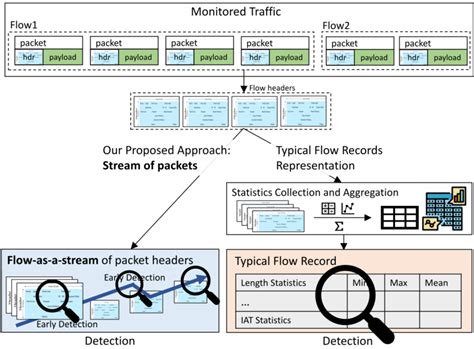 논문 리뷰 A Flow Is A Stream Of Packets A Stream Structured Data Approach For Ddos Detection