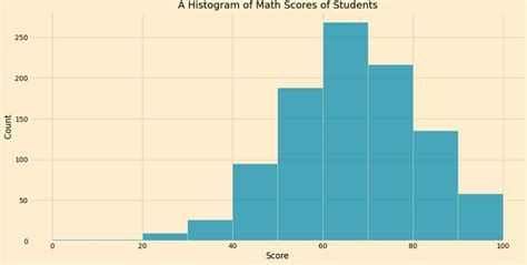 与数据对话 直方图 Histograms 的 种最佳替代方案 知乎