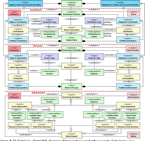 Figure 1 From Ontological Grounding Of Accounting Frameworks Semantic Scholar