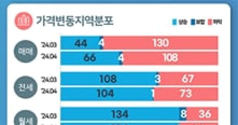 전국 집값 5개월 연속 하락 “수도권 교통호재 지역 상승으로 하락폭 축소”
