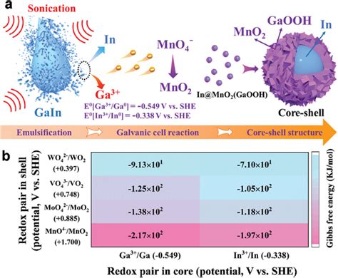 Concept And Schematic Of The Synthetic Procedure Of In Oxide Core Shell Download Scientific