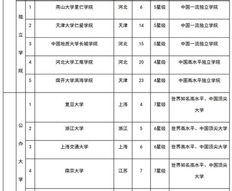 2017中國各地區大學綜合實力排行榜，看看你的母校在哪？ 每日頭條
