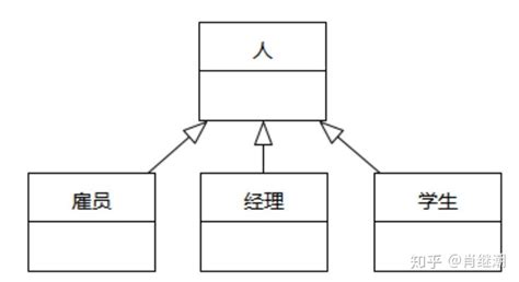 面向对象基础设计原则：5组合聚合复用原则 知乎