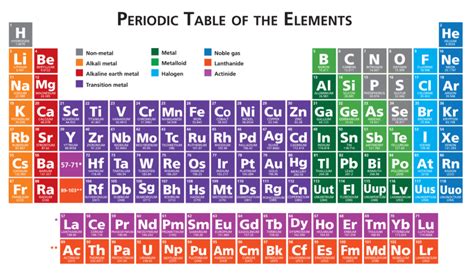 Diagram Of Science Chemistry C Periodic Table Quizlet