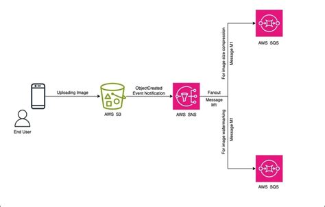Beyond The Basics Payload Based Message Filtering For Aws Sns Dev