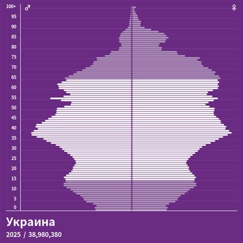 Пирамида населения Украина в 2025 году Возрастно половая пирамида
