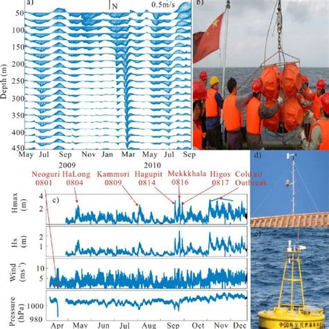Pdf Toward A Mesoscale Hydrological And Marine Meteorological Observation Network In The South
