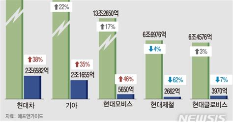 현대차그룹 1분기 영업익 6조 넘는다사상 최대 찍을까