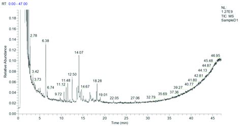 Gc Ms Chromatogram Of The Ethylacetate Fraction Of Chrozophora