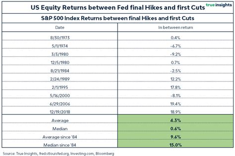 Asset Class Performance After The Final Hike Part I Equities