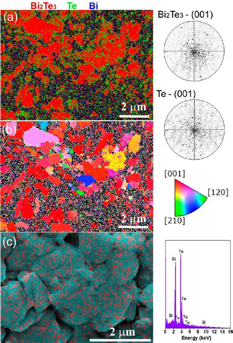 A Electron Backscattered Diffraction Ebsd Phase Maps Collected From