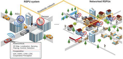 Networked Roadside Perception Units For Autonomous Driving