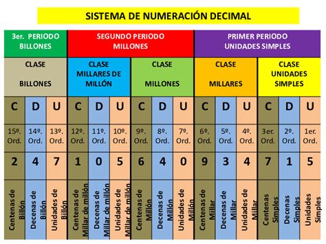 Sistema De Numeración Decimal Pdfcoffeecom