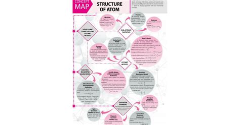 Structure Of Atom Concept Map