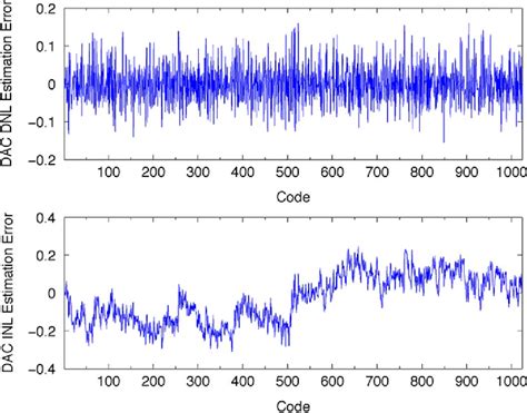Figure 24 From Adcdac Loopback Linearity Testing By Dac Output