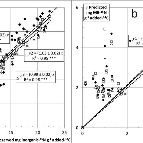 Model Predictions Vs Observed Values For The Whole Data Set Of A Download Scientific Diagram