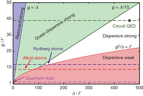 A Parameter Space Diagram For Cavity Qedthe Space Is Described By The