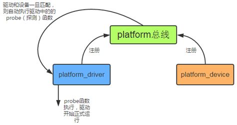 基于platform总线的驱动分析 csdn博客