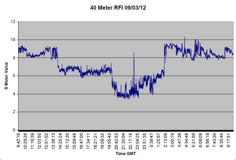 Rfi Graph For 09 03 12 Nk7z