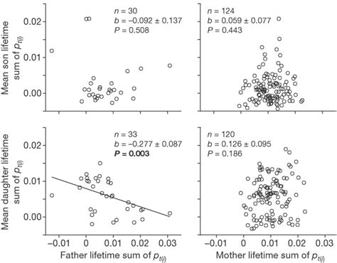 Sex Specific Parentoffspring Regressions Of Observed Fitness In Red Download Scientific
