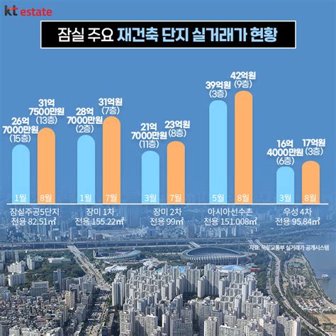 반년 만에 5억 뛰었대” 다시 불붙는 잠실 재건축 Kt 에스테이트