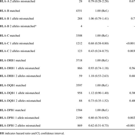 Impact Of Hla Mismatches In Allele Level On Relapse Download Table
